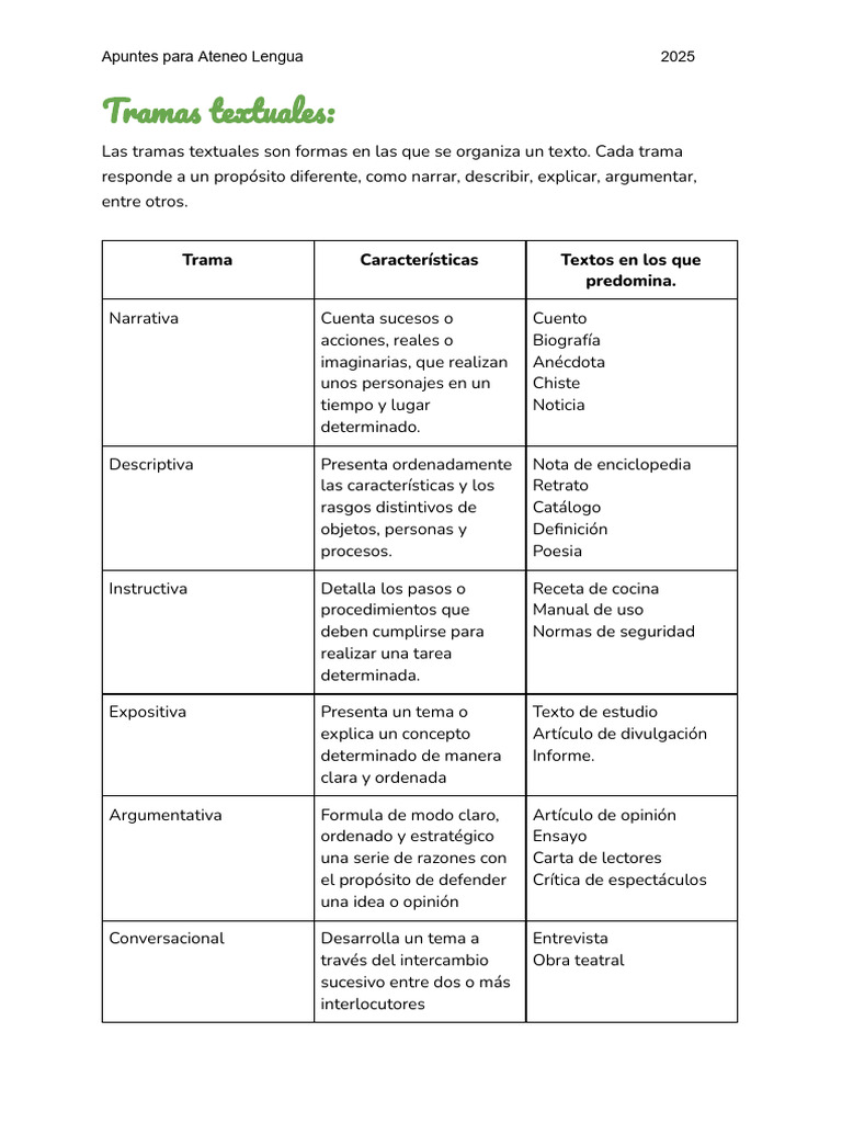 Apuntes sobre Tramas Textuales | PDF | Comunicación | Lingüística