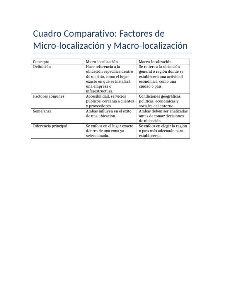 Cuadro Comparativo Micro Vs Macro Localizacion | PDF