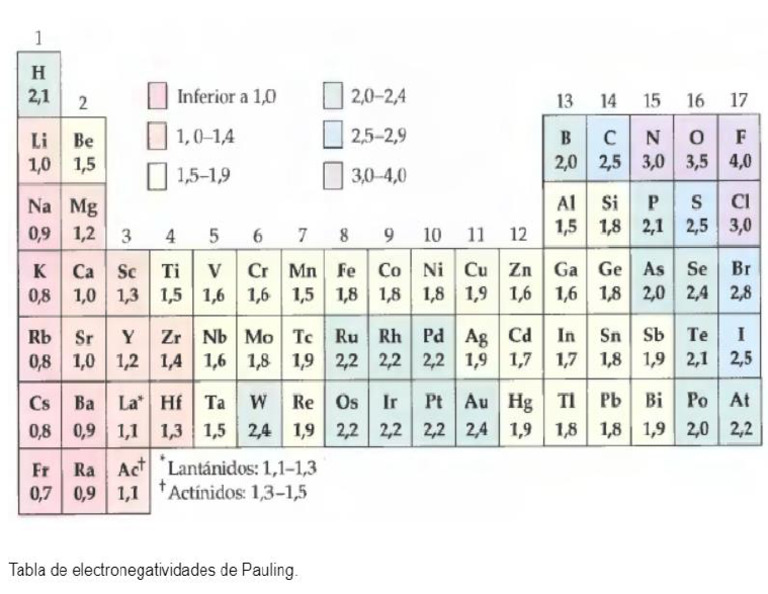 Tabla de Electronegatividades de Pauling | PDF