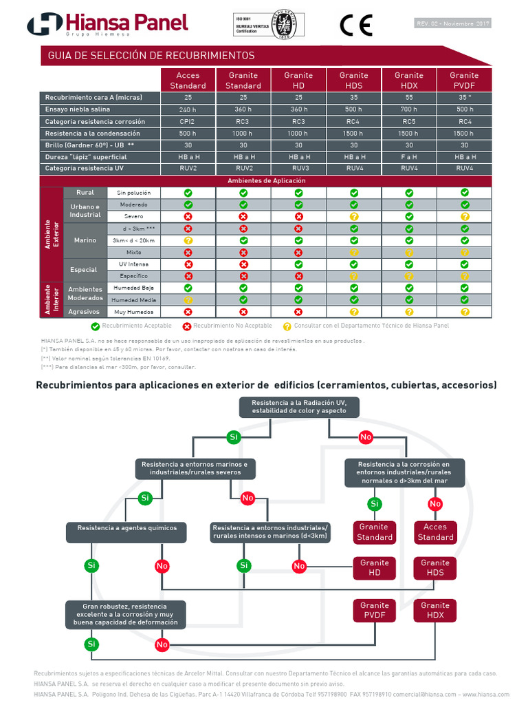 Hiansa - Guia de Selección de Recubrimientos | PDF