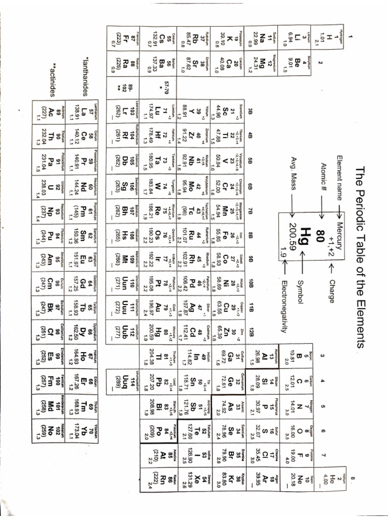 Periodic Table | PDF