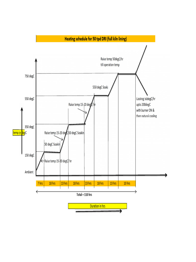 50 TPD DRI Kiln Heating Schedule (Full Kiln Lining) | PDF