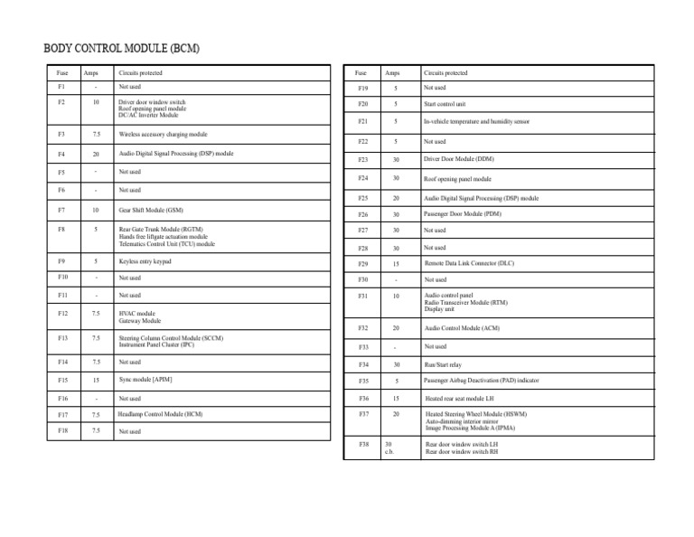 Body Control Module (BCM) - Fuses-Circuits Legend - 2021 Edge | PDF | Motor Vehicle | Automotive ...