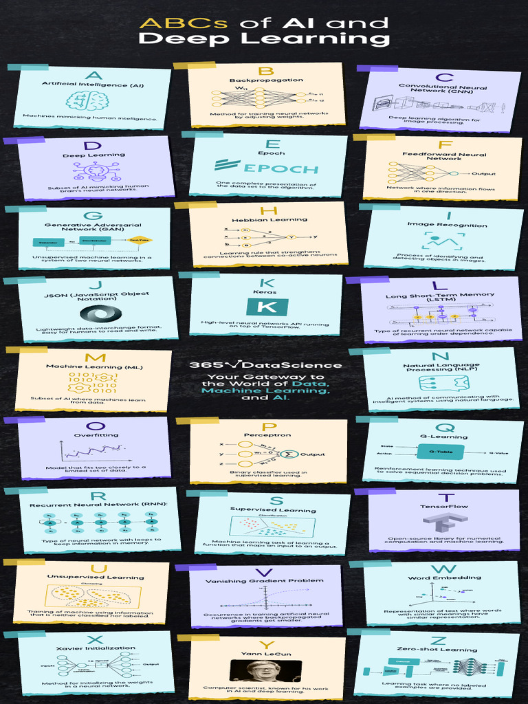 Infographic - ABCs of AI and Deep Learning | PDF | Deep Learning ...