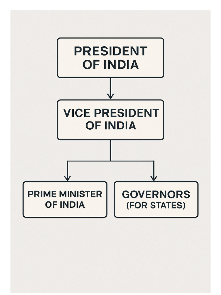 Constitutional Hierarchy India | PDF