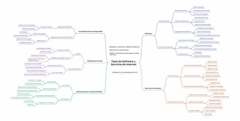 Mapa Conceptual Tipos de Software y Servicios de Internet | PDF | Internet | Internet de las Cosas