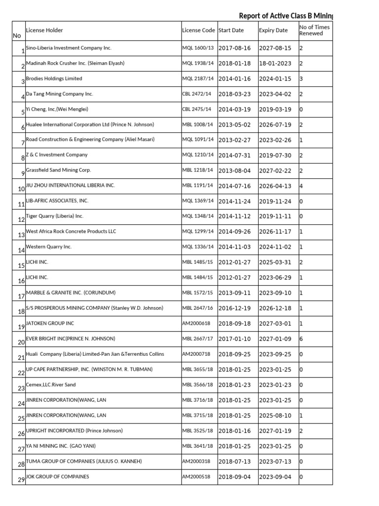 Active Class B Licenses in Liberia | PDF | Mining | Minerals