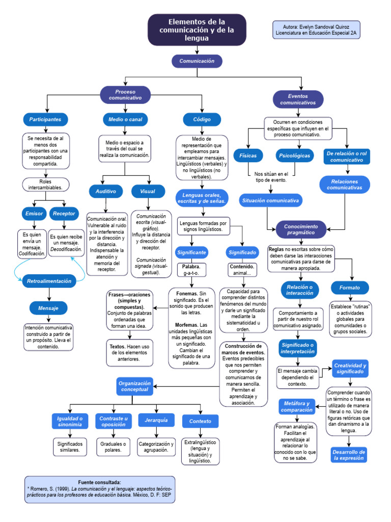 Esquema. Capítulo 2. Elementos de La Comunicación y de La Lengua | PDF | Comunicación | Aprendizaje