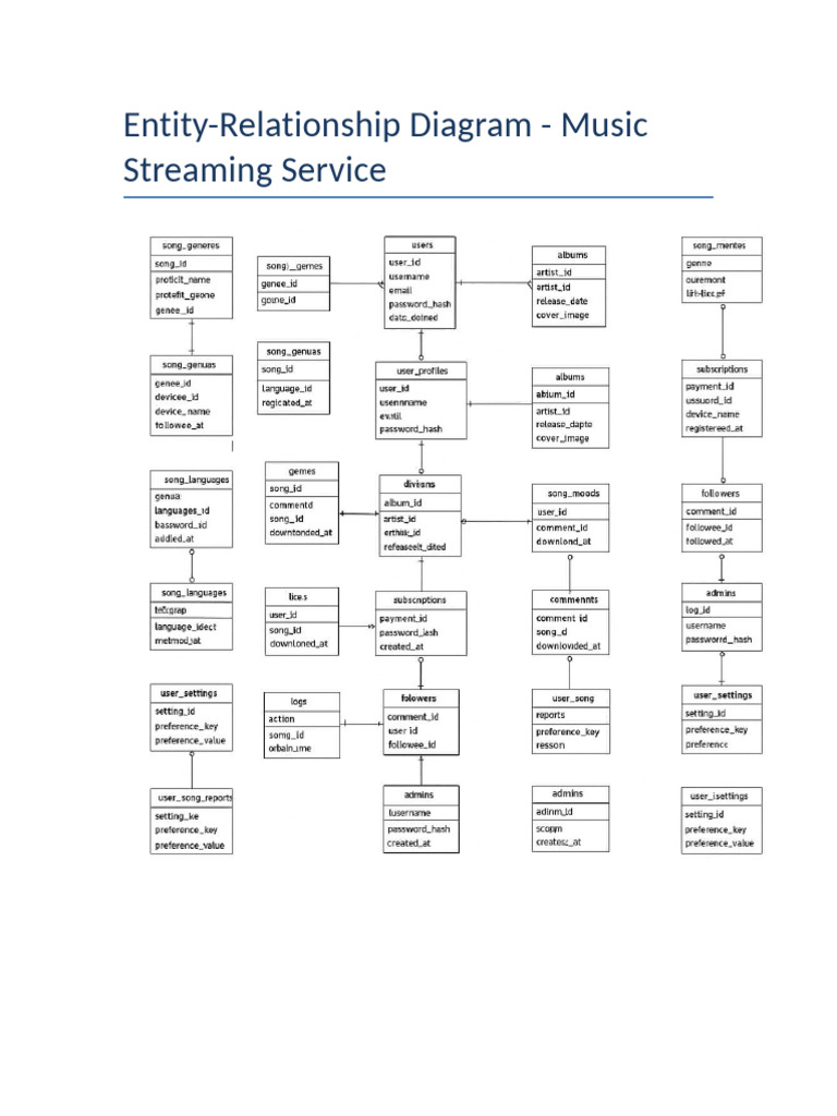 Music Streaming ER Diagram | PDF
