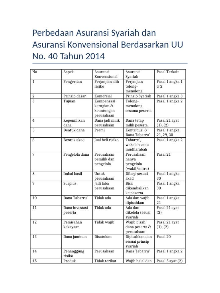 Perbandingan Asuransi Syariah dan Konvensional | PDF