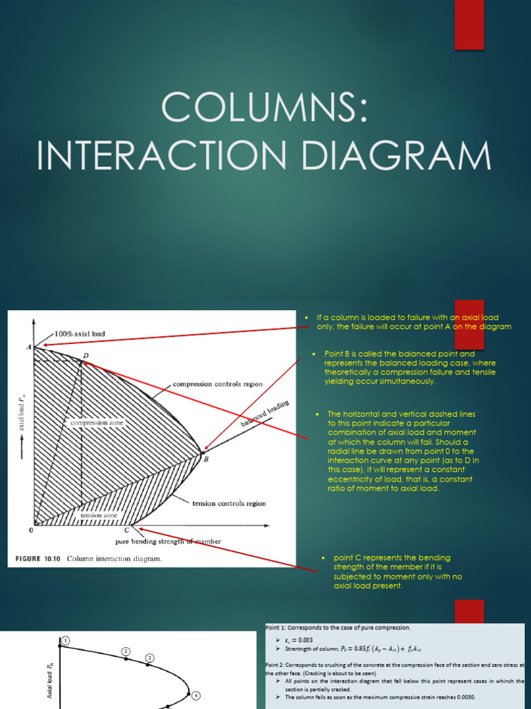 Columns - Interaction Diagram | PDF