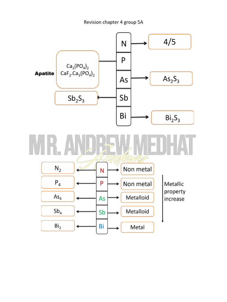 P Block Elements | PDF | Nitric Acid | Salt (Chemistry)