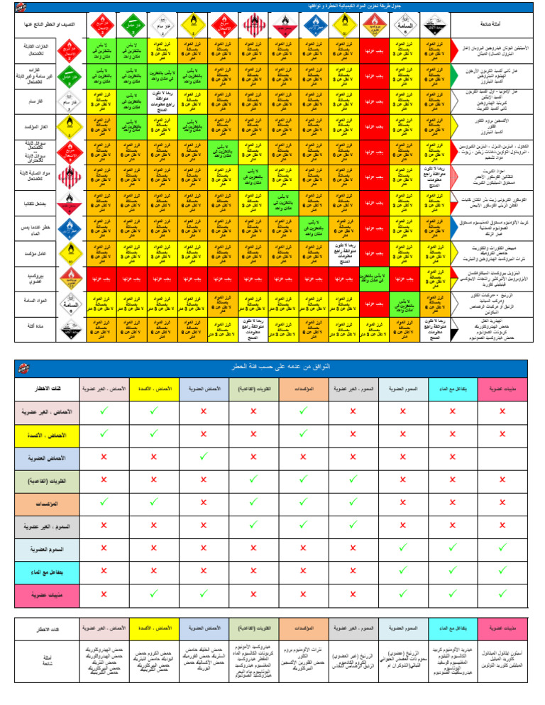 Dangerous Goods Compatibility Storage Chart - Arabic | PDF