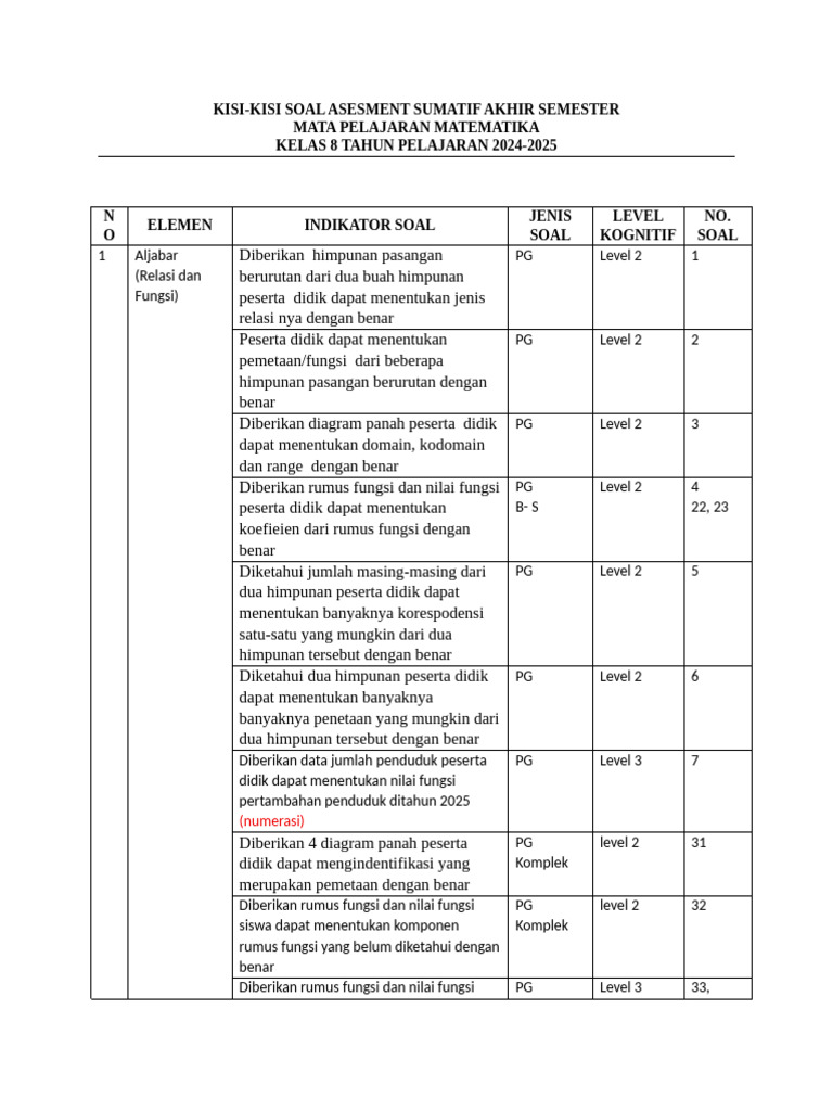Kisi Kisi Asesment Sumatif Akhir Semester MTK | PDF