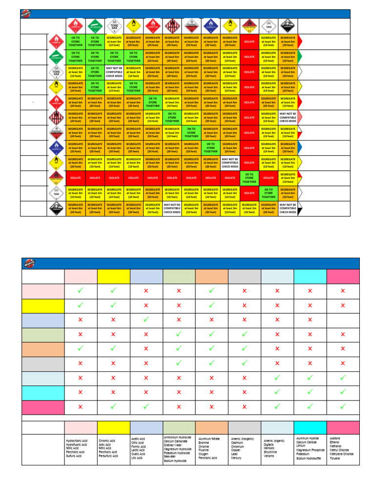 Dangerous Goods Compatibility Storage Chart - English | PDF | Acid ...