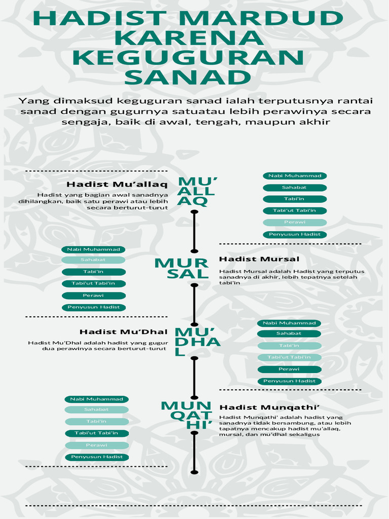 Hadist Mardud Dan Perbedaaannya | PDF