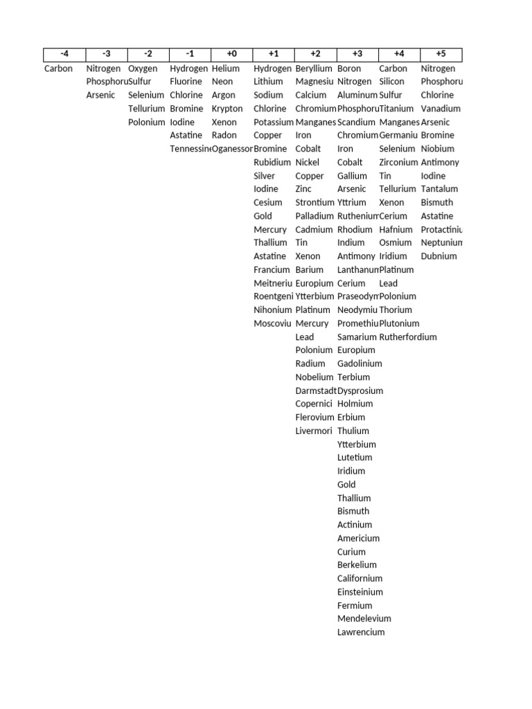 Valency Chart All Elements | PDF | Sets Of Chemical Elements | Metals