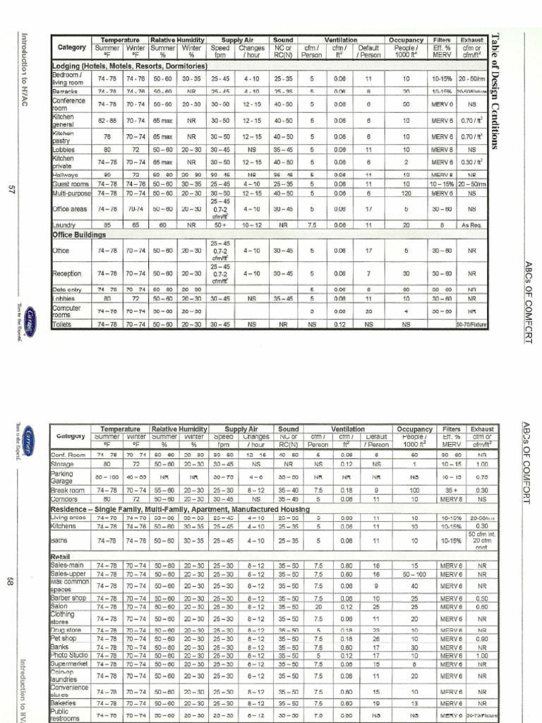 Carrier - Comfort | PDF
