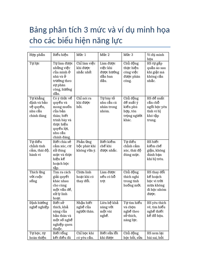 Bang Phan Tich Bieu Hien Nang Luc | PDF