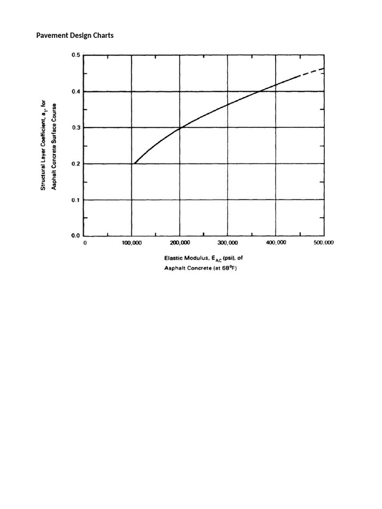Pavement Design Charts | PDF