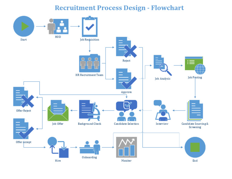 Recruitment Process Flowchart F1 | PDF