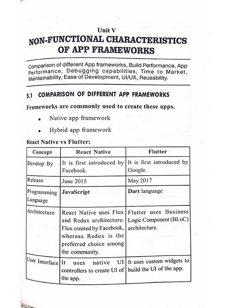 App Dev Unit V | PDF