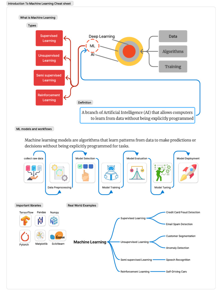 ? Machine Learning Cheat Sheet - Basics, Types & Examples | PDF | Machine Learning | Artificial ...