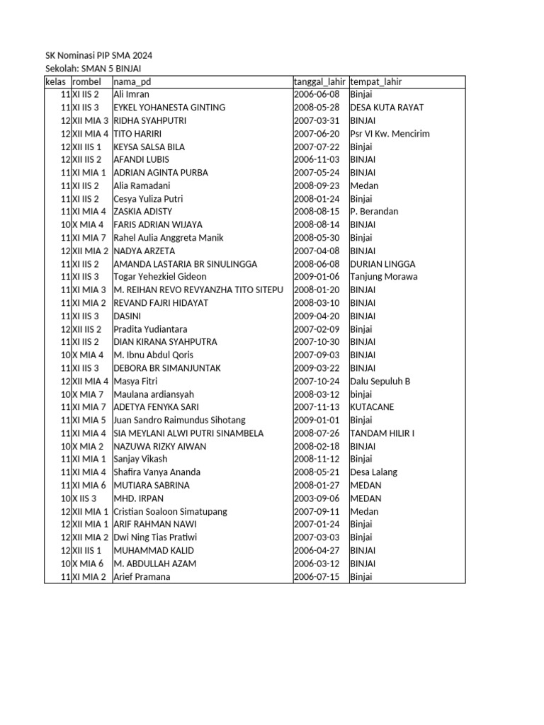 PIP-Sekolah-2024-sma-Semua Tahap-Belum Cair-20241210 | PDF