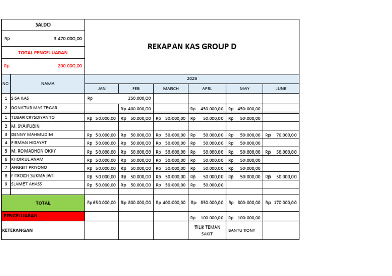Rekapan Kas Grub D Per May - 073005 | PDF