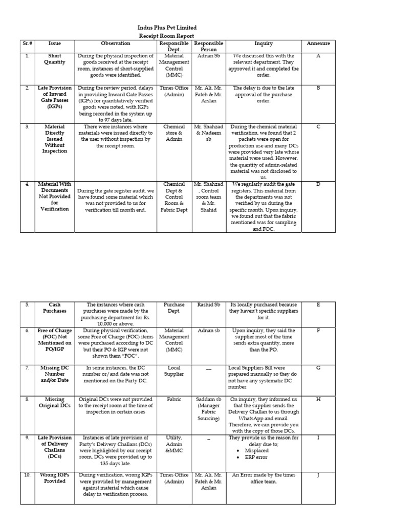 Indus Plus Internal Audit Report Annexures and Evidences | PDF