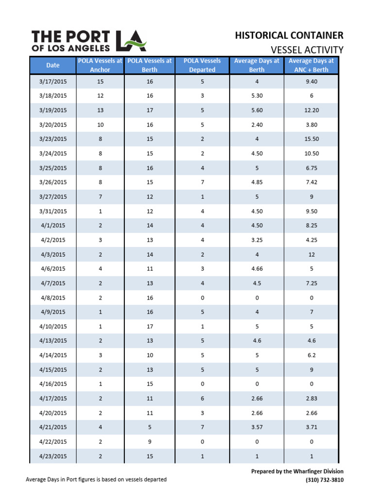 Port of Los Angeles Container Vessel Activity Summary 2015 | PDF ...