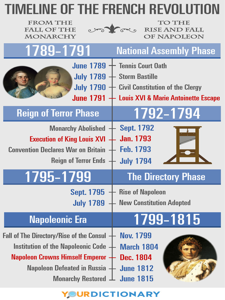 French Revolution Timeline | PDF