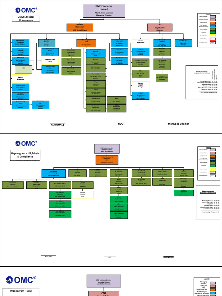 Master Organogram OMCFL 20-05-2025 Last Update | PDF | Bangladesh