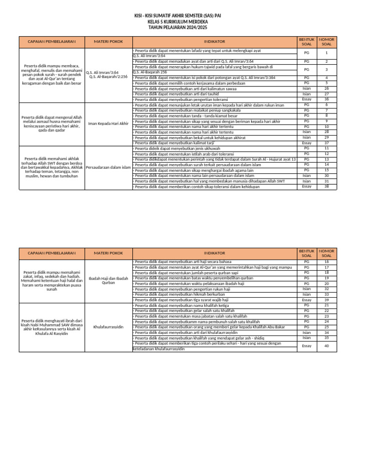 Kisi Kisi Sas Pai Kelas 5 24 25 | PDF