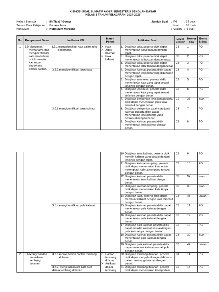 Kisi-kisi Sas Genap Kelas 3 Mapel Bahasa Jawa 2024-2025 | PDF