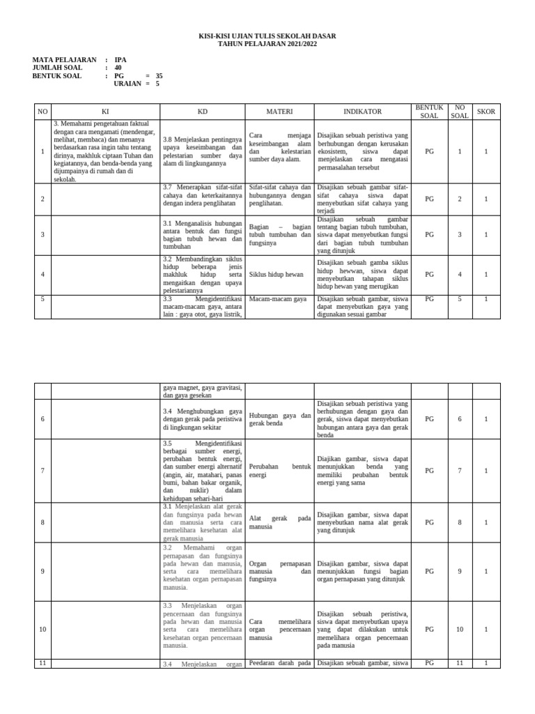 5. Kisi Kisi Ipa Us 2021-2022 | PDF
