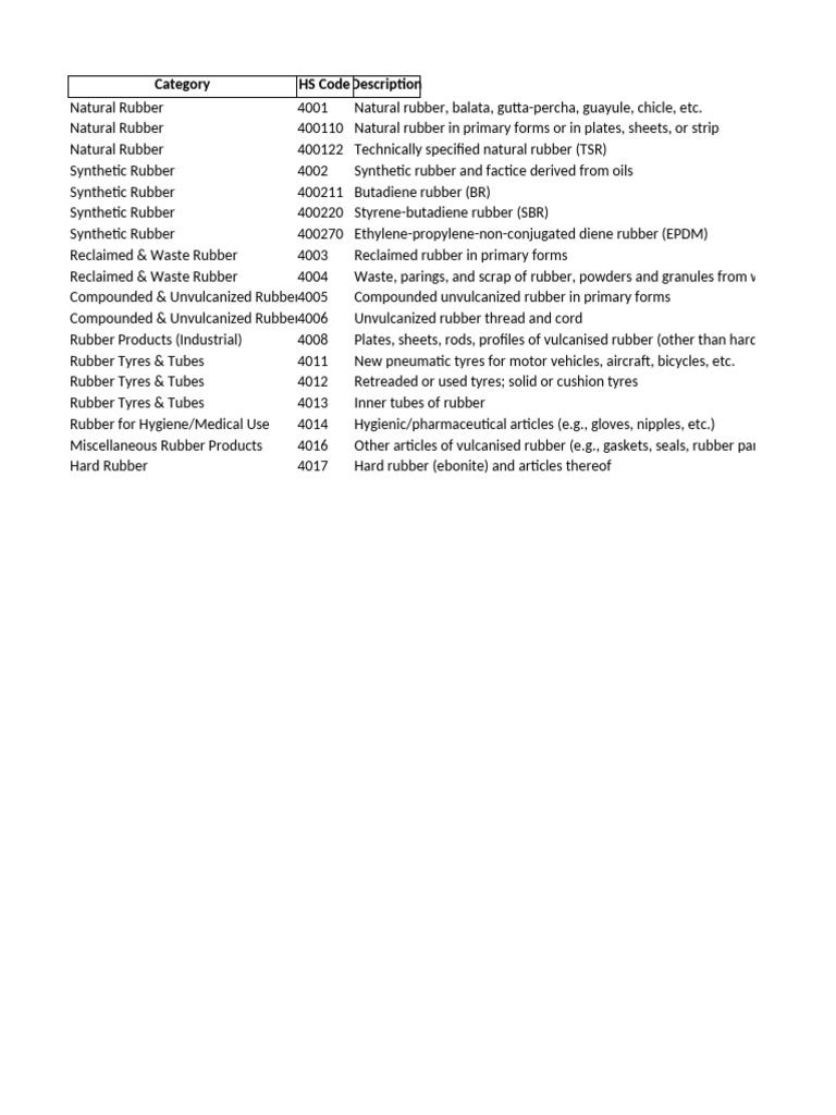 Rubber Exports HS Codes India | PDF