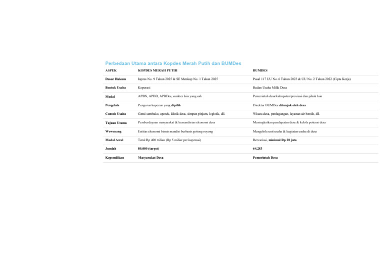 Perbedaan Koperasi Bumdes | PDF