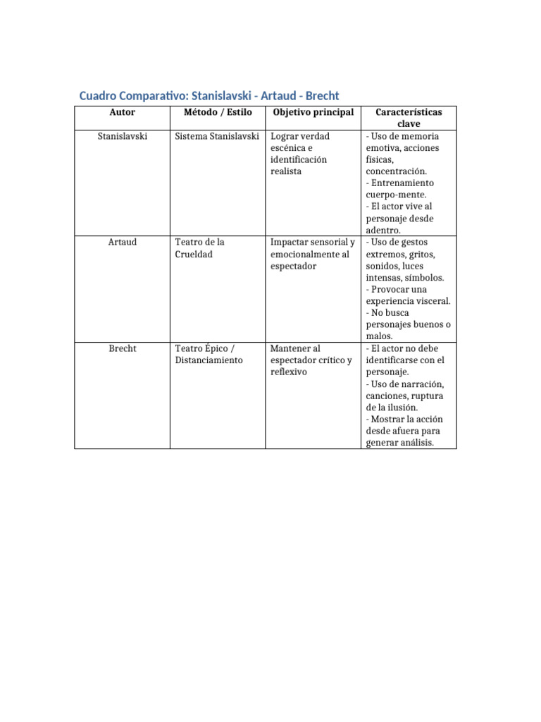 Cuadro Comparativo Stanislavski Artaud Brecht | PDF