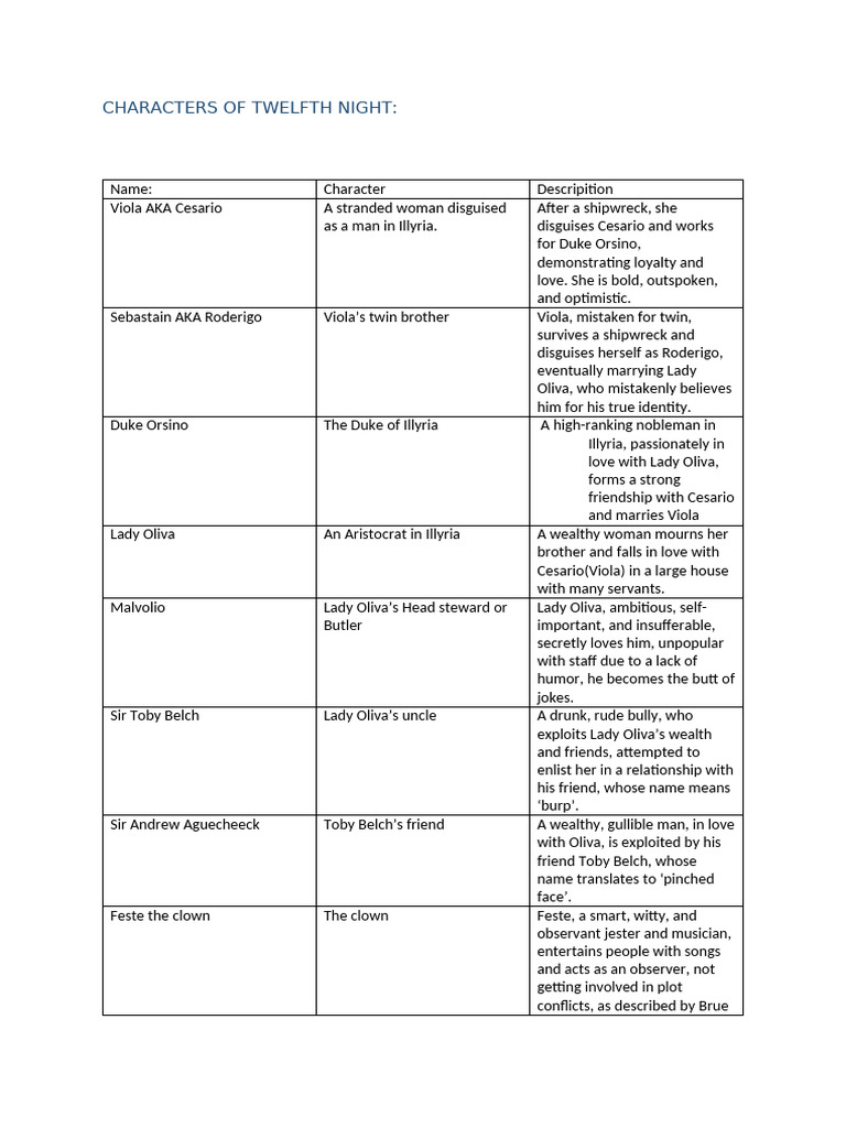 Characters of Twelfth Night | PDF | Twelfth Night | Shakespearean Comedies