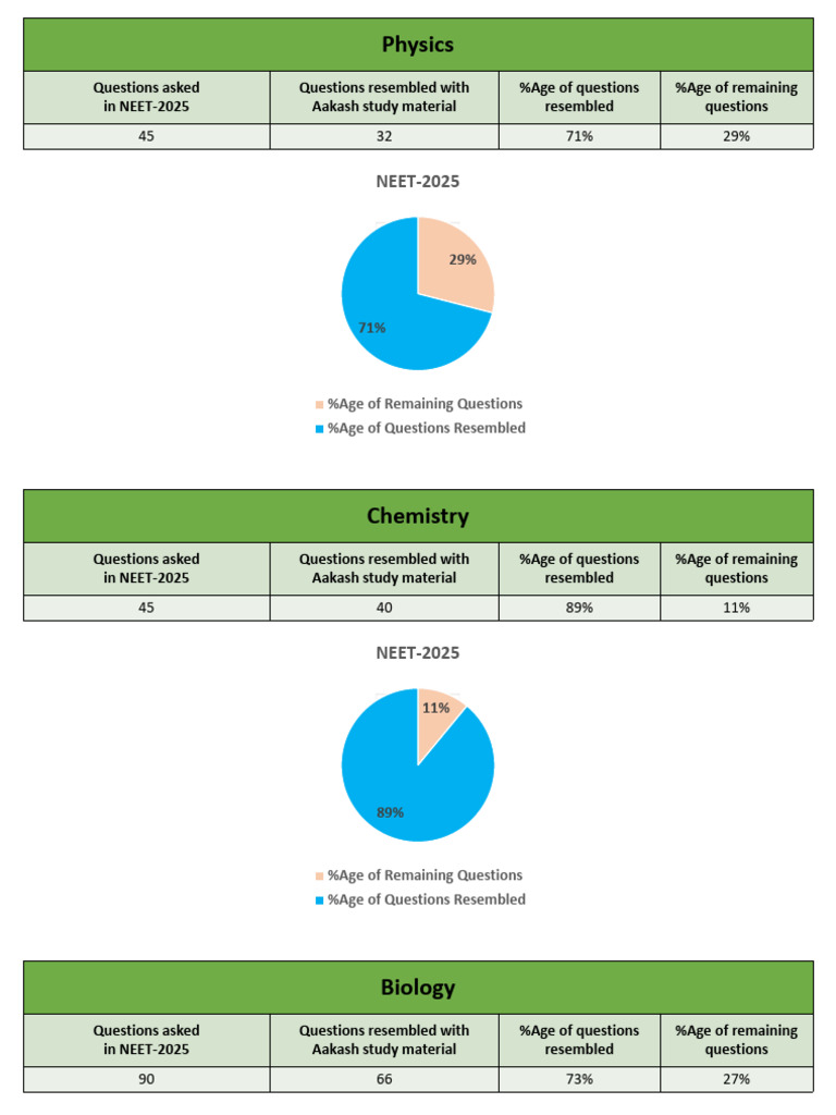 Aakash NEET-2025 Study Material Insights | PDF