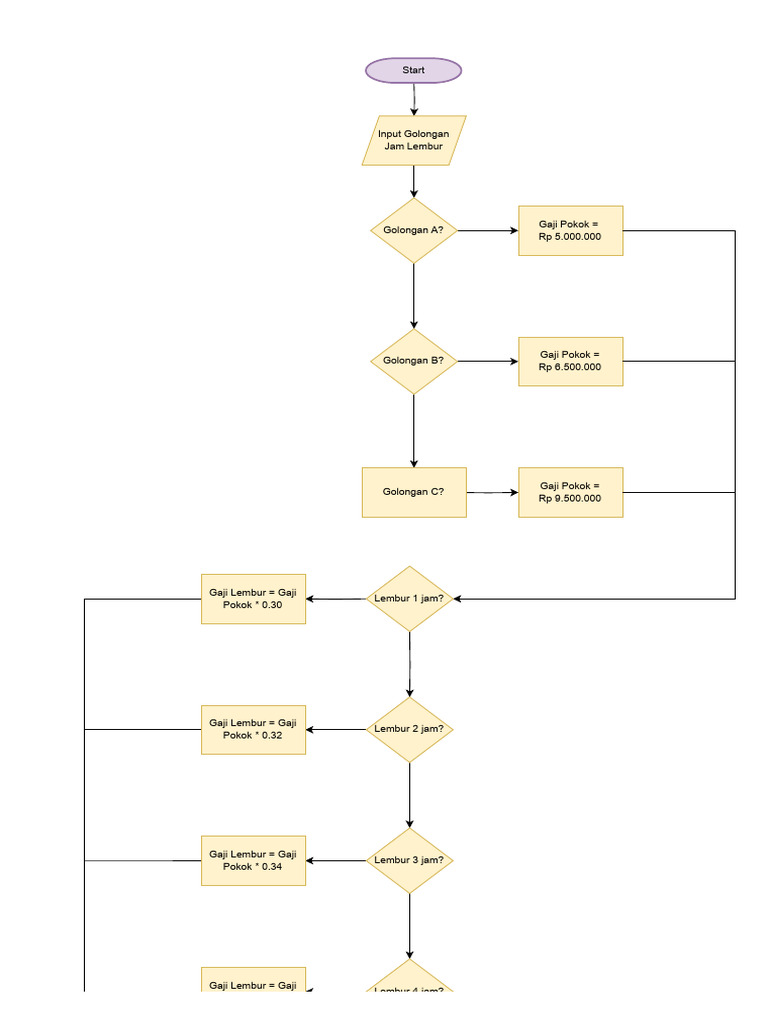 Flowchart1 Drawio | PDF