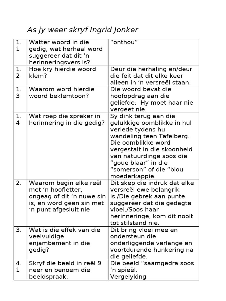 As Jy Weer Skryf Ingrid Jonker Vrae en Antwoorde 2 | PDF