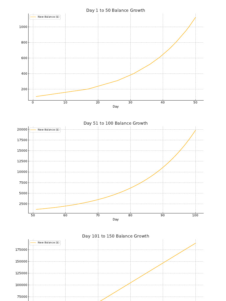 Forex Compounding Growth Plan | PDF