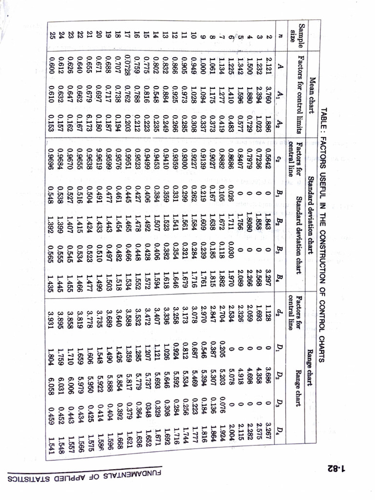 Factors For Construction of Control Chart | PDF