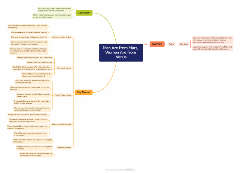Mind Map Men Are From Mars, Women Are From Venus | PDF