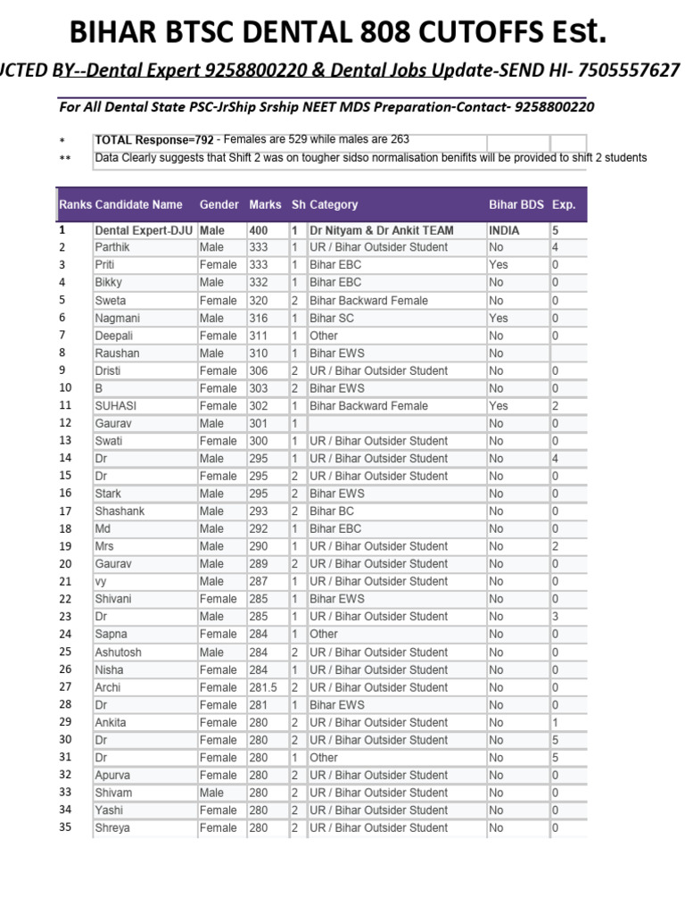 Bihar BTSC Dental Cutoff 2025 DJU | PDF