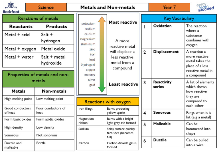 Yr 7 Reactions - Metals and Non-Metals KO | PDF | Metals | Chemical ...