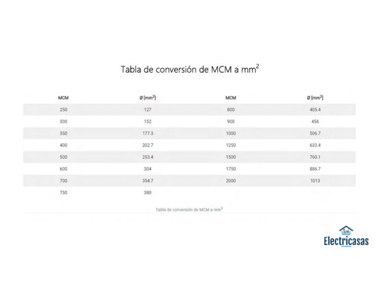 Tabla de Conversion de MCM A mm2 | PDF