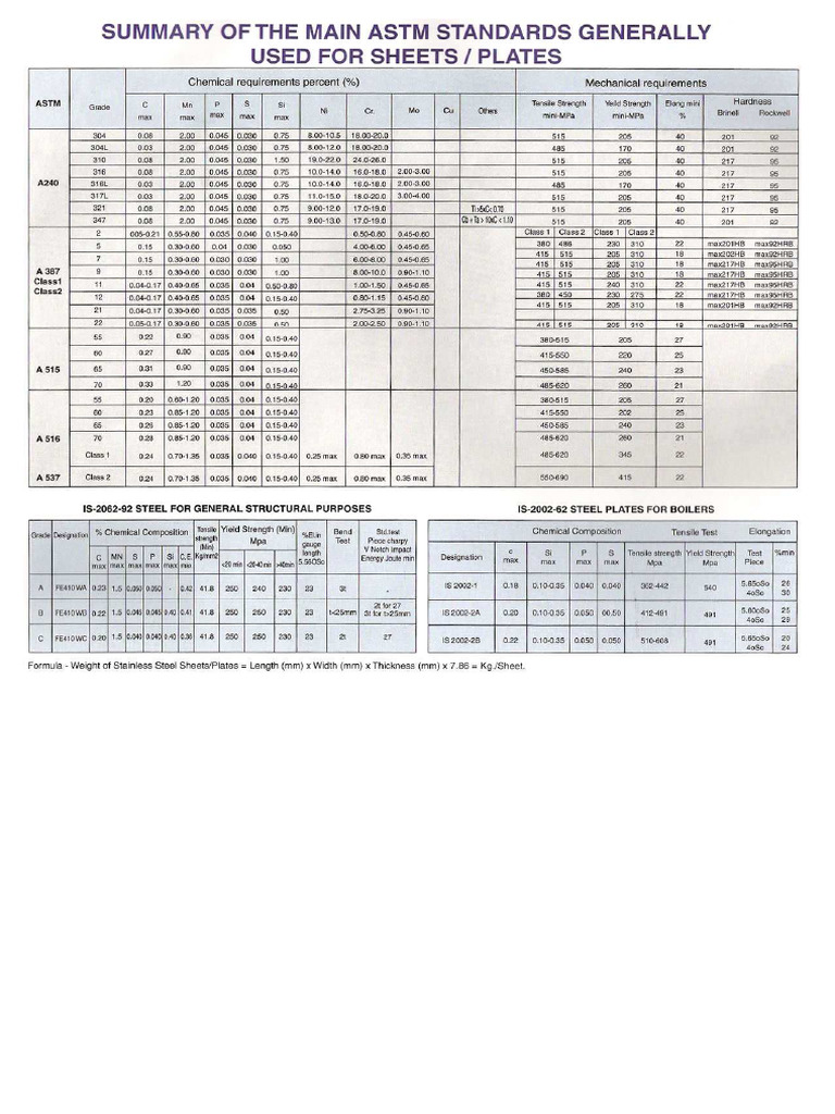 Summary of The Main ASTM Standard Generally Used For Sheets - Plates | PDF